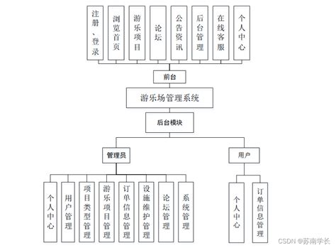 计算机毕业设计springboot游乐场管理系统的设计与实现dxo809【附源码 数据库 部署 lw】 游乐场管理信息系统 csdn博客