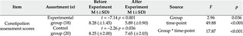 Test For Differences Between Groups For Constipation Assessment Scores