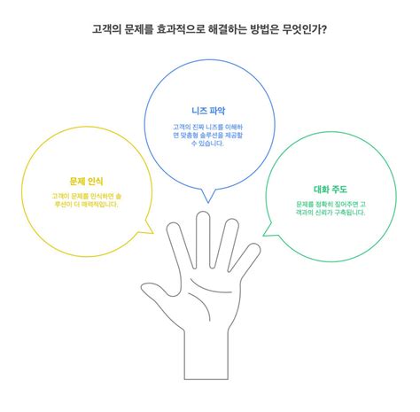 Implication Questions