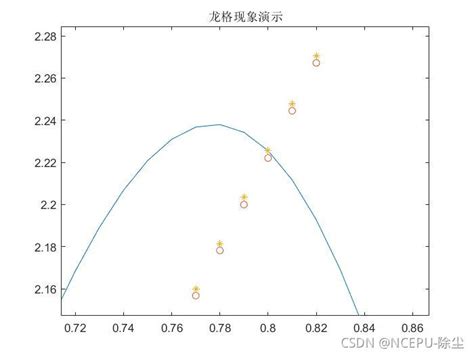 插值matlab实现（牛顿差商、插值误差、龙格现象、切比雪夫插值） matlab插值后求误差 csdn博客