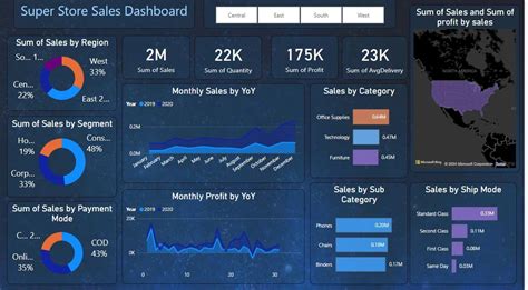 Trupti Belote On Linkedin Powerbi Datavisualization Analytics