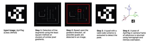 Figure Shows Four Steps Of Apriltag Detection Algorithm With An Input