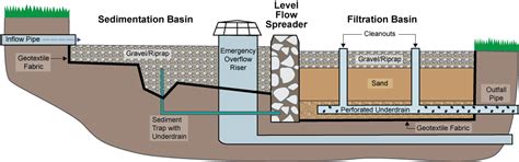 Fairfacts — Filtering Practices Public Works And Environmental Services