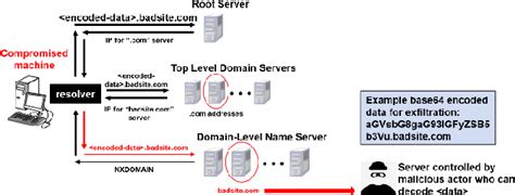 Figure 1 From A Statistical Approach To Detecting Low Throughput Exfiltration Through The Domain