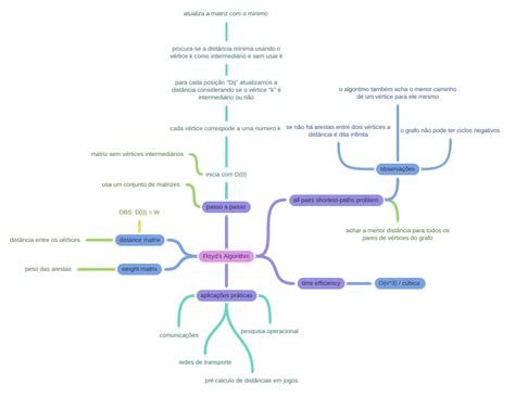 Floyds Algorithm Coggle Diagram