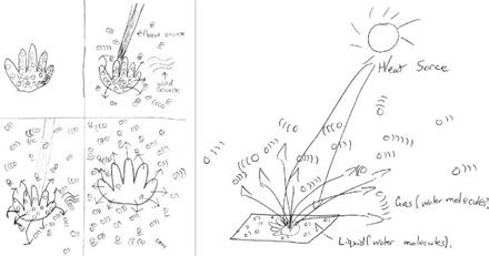 How To Draw Figures For Scientific Papers