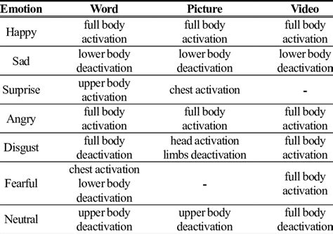 Interpretation Of Emotional Distinctiveness In Bsm By Emotional Stimuli Download Scientific