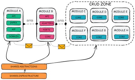 GitHub Devmentors Modular Framework Set Of Shared Abstractions Components For Building The