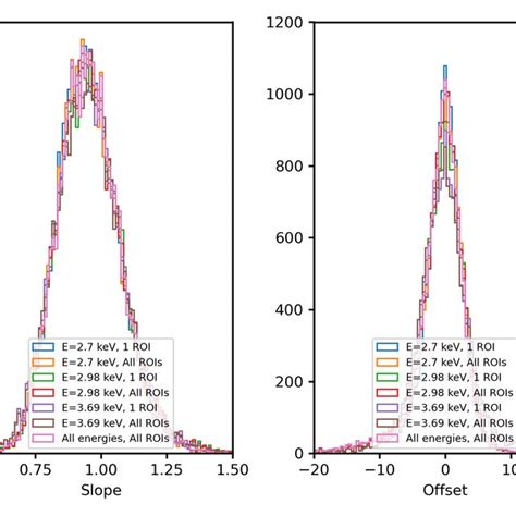 Distribution Over All The Pixels Of The Slope And Offset Of The Linear Download Scientific
