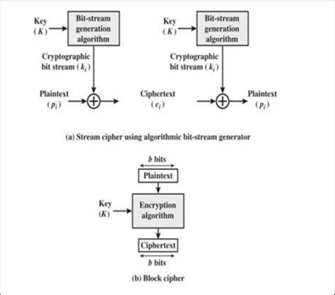 Stream Cipher And Block Cipher Download Scientific Diagram