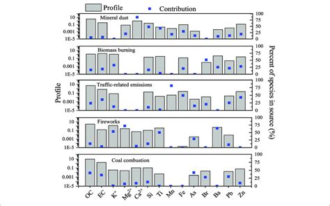 Source Apportionment Of Ec In Winter Download Scientific Diagram