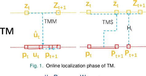 Figure 1 From Particle Filter Based Enhanced Transition Model In Signal