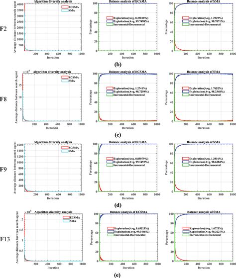 Cmes Free Full Text An Improved Elite Slime Mould Algorithm For Engineering Design