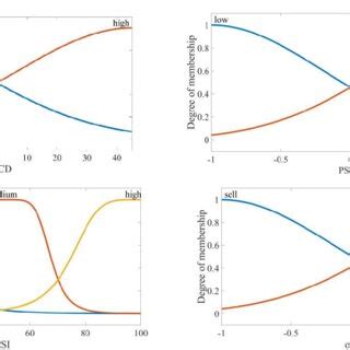Fuzzy Inputs And Output Membership Functions Download Scientific Diagram