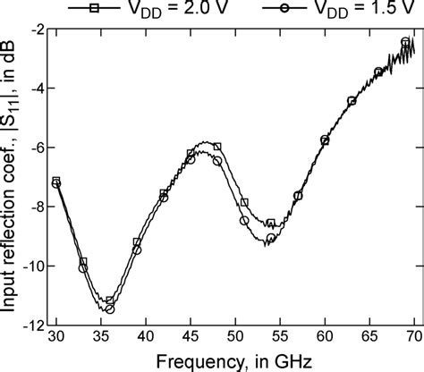 Measured Input Reflection Coefficient Js J Versus Frequency Download Scientific Diagram