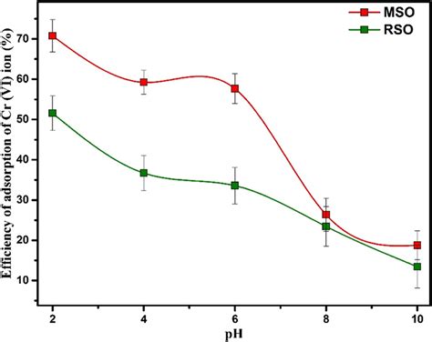 Effect Of Ph On Biosorption Of Chromium Vi Ions In Aqueous Solution