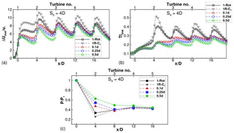 Wes Effect Of Tip Spacing Thrust Coefficient And Turbine Spacing In Multi Rotor Wind Turbines