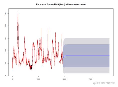 R语言分析上海空气质量数据：kmean聚类、层次聚类、时间序列分析：arima模型、指数平滑法 拓端