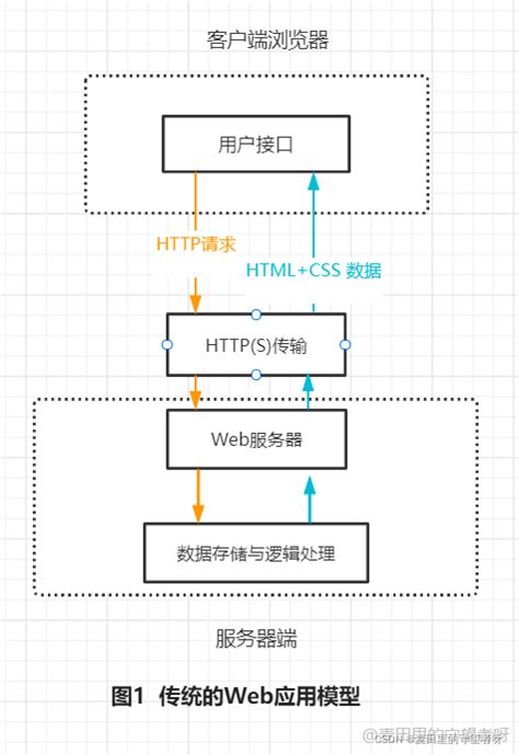 Ajax是什么以及ajax交互原理（详，图文并茂，原理篇） Csdn博客