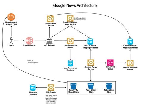 Systemdesignwednesday Systemdesign Engineering Technology
