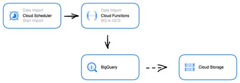 Schedule Automated Tasks To Keep Your Pipelines Happy Google Cloud Blog