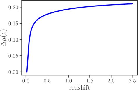 Figure 2 From Solving The Hubble Tension At Intermediate Redshifts With Dynamical Dark Energy