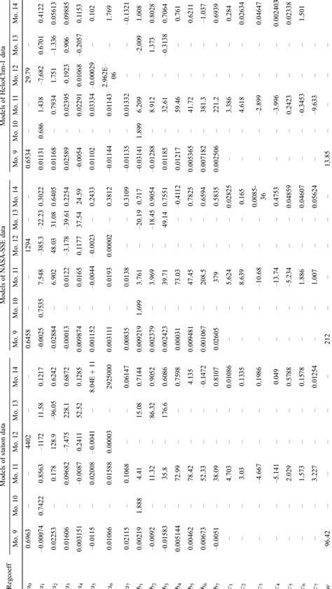 Regression Coefficients Of Six Proposed Models Download Table