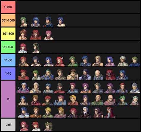 Fire Emblem R34 Tier List Based On How Many Results Each Character Has
