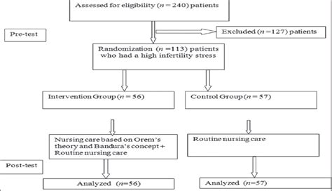 The Effect Of Nursing Consultation Based On Orems Theory Of