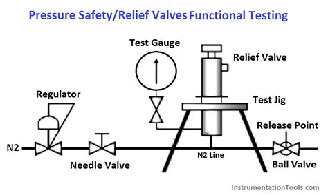 Pressure Safetyrelief Valves Functional Testing