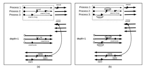 A The Receive Logging Applied To A Parallel Adjoint Program B