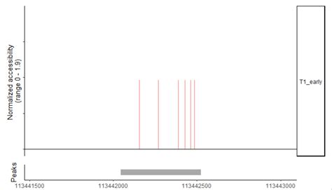 Coverage Plot Does Not Appear To Be Showing Large Peaks · Issue 174 · Stuart Labsignac · Github