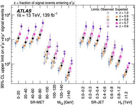 Observed And Expected 95 Cl Upper Limits On The Total Number Of Signal Download Scientific