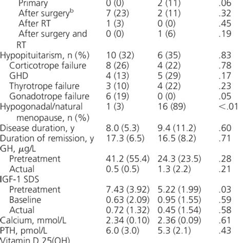 Clinical Characteristics Of 49 Patients With Acromegaly Grouped