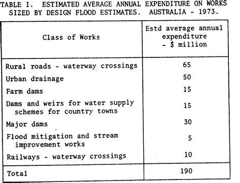 Table I From DESIGN FLOOD ESTIMATION AN APPRAISAL OF PHILOSOPHIES AND NEEDS Semantic Scholar