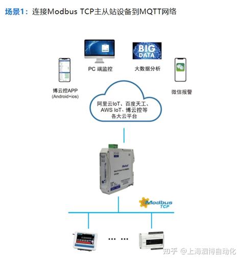 Modbus Tcpbacnet Ipmqtt物联网网关iot 810典型应用 知乎