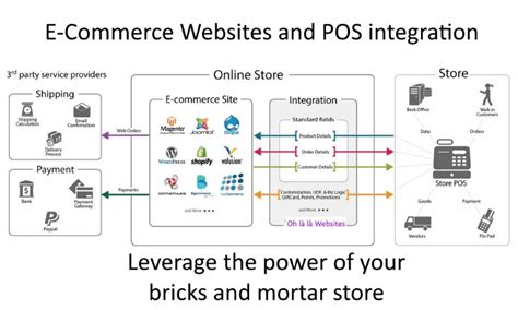 E Commerce Websites And Pos Integration Oh Là Là