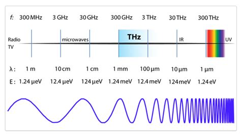 Spectrum Matters Why We Get More Bandwidth At Higher Frequencies