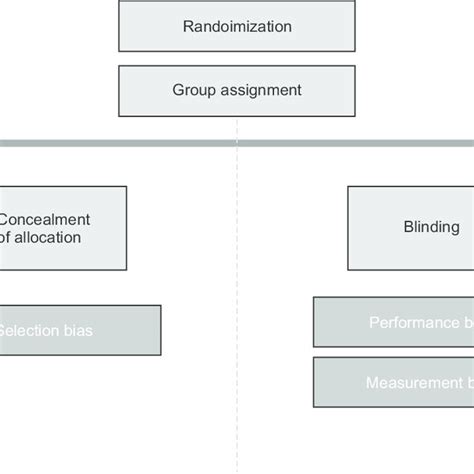 Comparisons Of Allocation Conceal Ment And Randomization Download