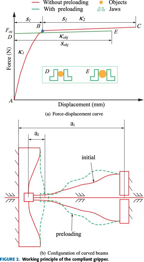 Figure 2 From Design And Test Of A Curved Beam Based Compliant Gripper For Manipulations Of