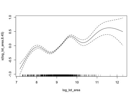 Generalized Additive Models Part 2 A First Gam Some Clever Stats Name