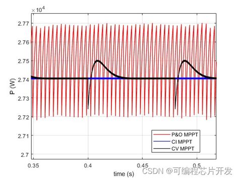 基于mppt的太阳能光伏电池simulink性能仿真 对比扰动观察法 增量电导法 恒定电压法 电导增量法和扰动观察法对比 csdn博客