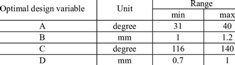 Range Of The Optimal Design Variables Download Scientific Diagram