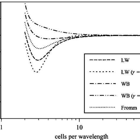 Relative Amplitude Error A Versus Cells Per Wavelength L X For