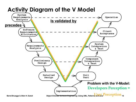 Ppt Chapter 15 Software Life Cycle Powerpoint Presentation Free