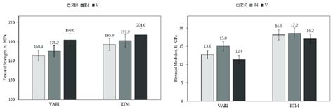 Flexural Strengths And Flexural Moduli Of Each Set Of Composite Panels
