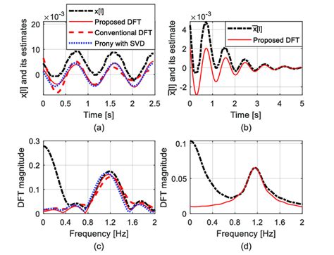 Modal Oscillation Signal And Its Estimated Signals In The New England
