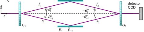 Schematic Of The Interferometer And Beam Path In Perfect Alignment