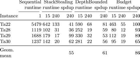 Comparing Parallel Search Coordinations On Small Fsp Instances With 15