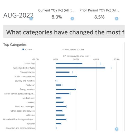 Logan Millard On Linkedin Datacuriosity Inflation Domo Data